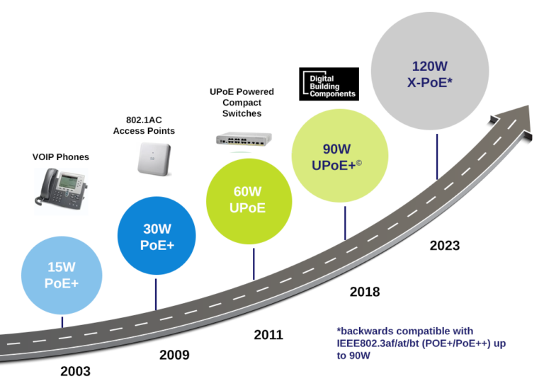 Power Over Ethernet - Sinclair Digital